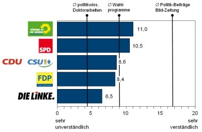 Wahlprogramme als Sprachtest? Die Verständlichkeit der ...