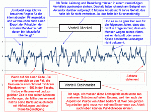 Finanzmärkte und soziale Gerechtigkeit: Die Fieberkurve des Duells - Zweitstimme